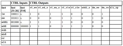 Fill Out All The Outputs For The MIPS Instructions In Chegg Com