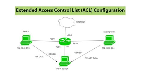 Extended Access Control List Acl Cisco Extended Acl Configuration Snabay Networking