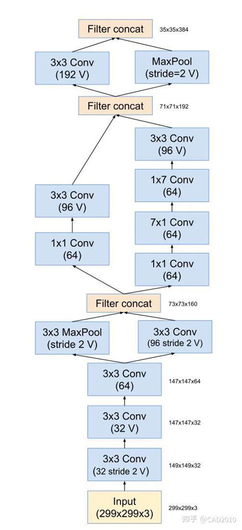 Pytorch实现Inception V 知乎