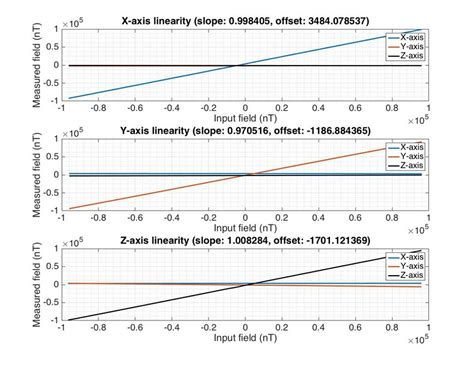 Results Of The Linearity Test Shown As The Output Measured Field Vs