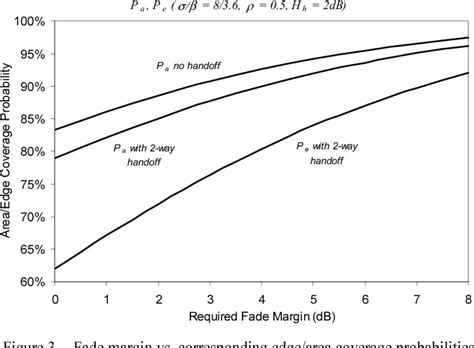 Figure From Simple Formulas For Area Coverage Probability Of Cellular Wireless Networks