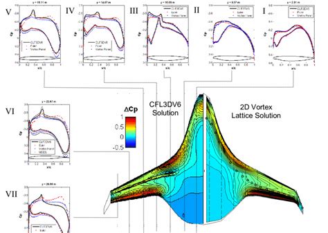 3d Cfd Validation Of Quasi 3d Design Methodology Distribution And