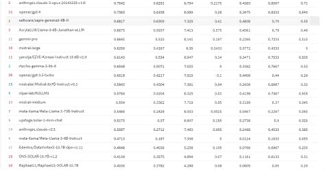 솔트웨어 사피로 오픈소스 모델 분야 1위 등극