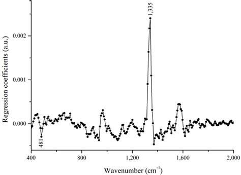 Regression Coefficient Of Partial Least Squares Model Download