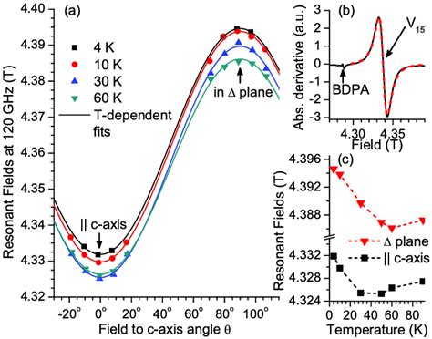 Color Online A Angular Dependence Of The Resonance Field As A Download Scientific Diagram