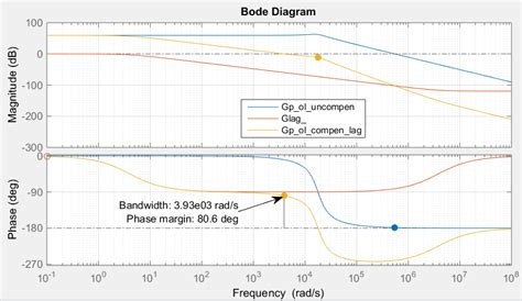 Shows The Bode Plot Of The Mppt Controllers Open Loop Transfer