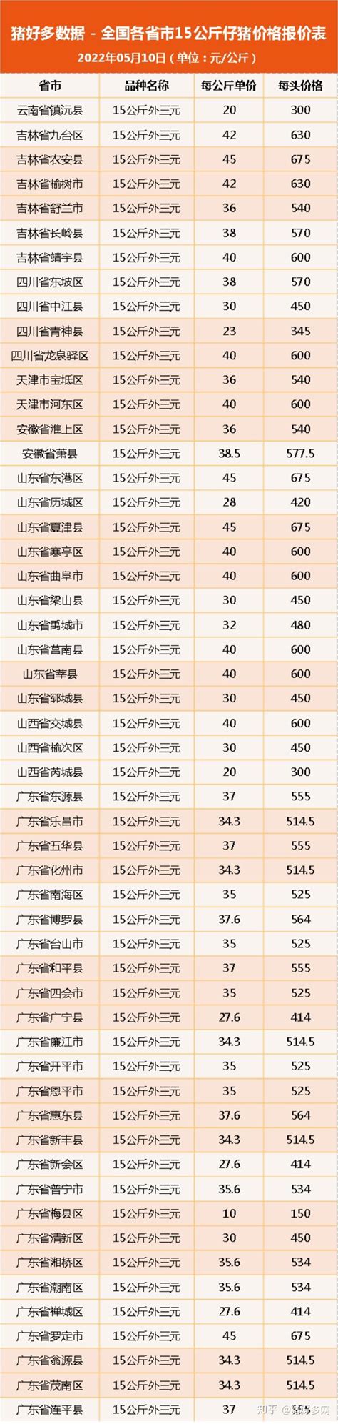仔猪价格：640元一头小猪，养殖户趋之若鹜！是机会还是入坑？ 知乎