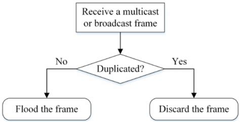 The Process Of Forwarding Multicast Broadcast Frames At Switchboxes Download Scientific Diagram