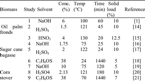 Xylan Extraction Method From Various Biomass Download Scientific Diagram