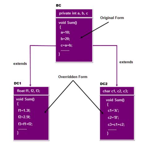 What Is Polymorphism In Java Java Interview Questions And Answers