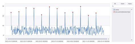 Seriesoutliers Kusto Microsoft Learn