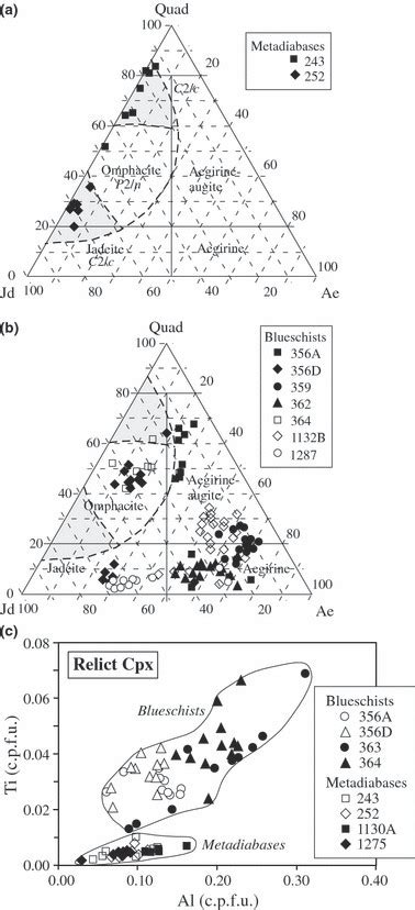 Compositional Variation Of Sodic Pyroxene From Metadiabases A And