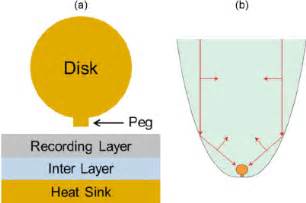 (a) Schematic of a lollipop NFT in proximity to a HAMR recording... | Download Scientific Diagram