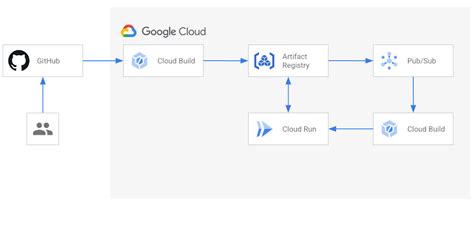 Building An Automated Serverless Deployment Pipeline With Cloud Build Google Cloud Blog