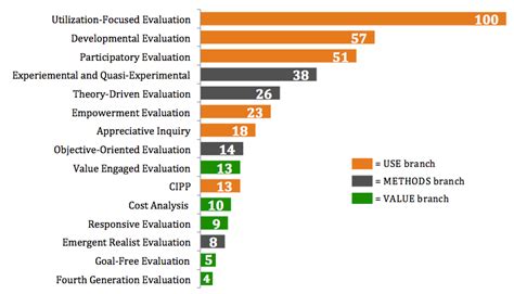 Katherine Haugh And Deborah Grodzicki On Bringing The Evaluation Theory