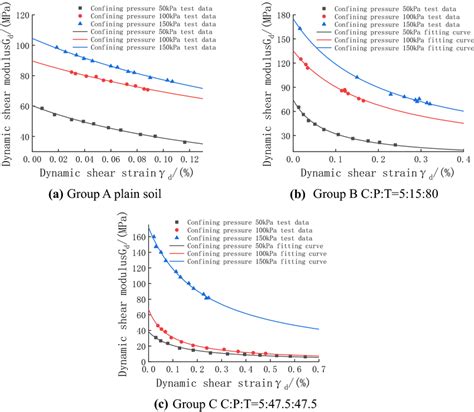 Relationship Between Dynamic Shear Modulus And Dynamic Shear Strain Of