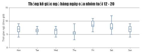 Code Javascript Tạo Biểu đồđồ Thị Box Và Whisker