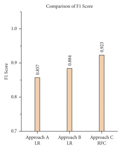 Comparison Of A Accuracy B Precision C F1 Score D Recall