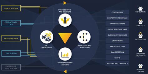 Inrule Ai Decisioning Software