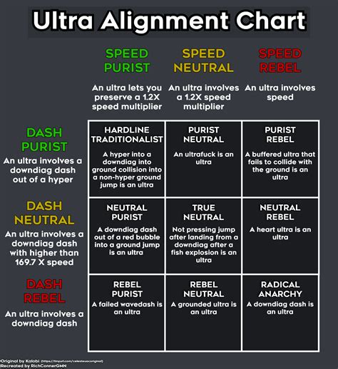 Ultra Alignment Chart Original Idea From Kalobi See Bottom Left R