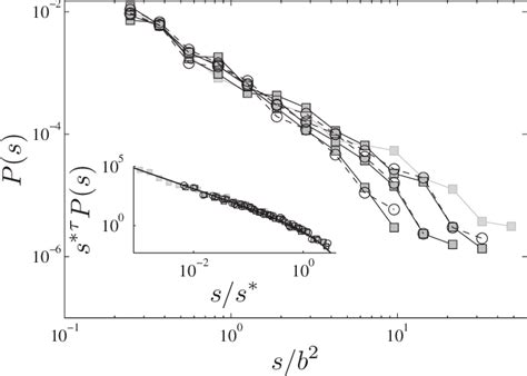 Comparison Between Cluster Size Distributions Achieved In Systems