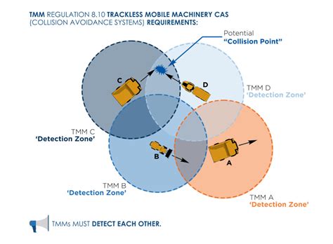 Collision Prevention Systems In Sa Comments And A Perspective On Ims Article On Collision