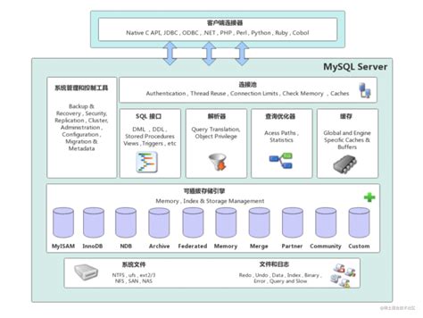 简述 Mysql 体系结构 阿里云开发者社区 简述 Mysql 体系结构 阿里云开发者社区