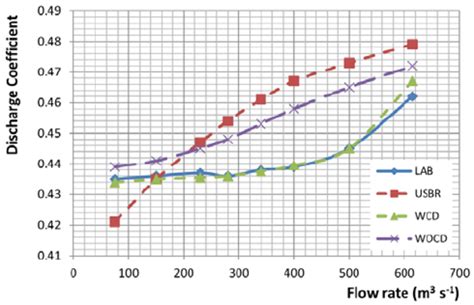 Comparison Of The Ogee Weir Coefficient Values Download Scientific Diagram