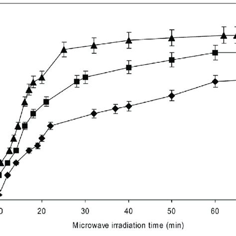 Effects Of Microwave Irradiation Time With Different Microwave Download Scientific Diagram