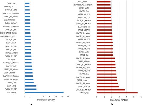 Yield Prediction By Machine Learning From Uas Based Mulit Sensor Data