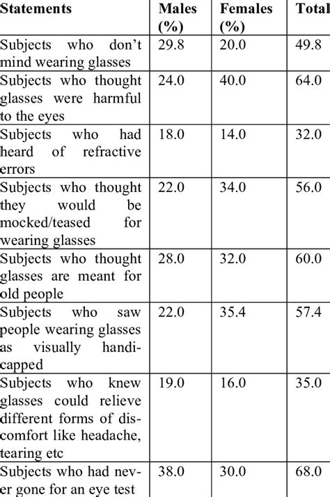 Responses Of Participants By Sex Download Table