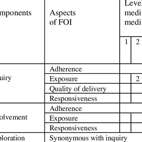 Levels Of Implementing Pedagogy In Ls Module Of Science Alive 2008 Download Scientific Diagram