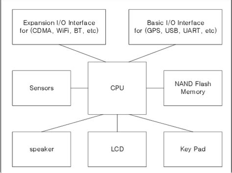 Figure 1 From Real Time Dangerous Driving Behavior Analysis Utilizing