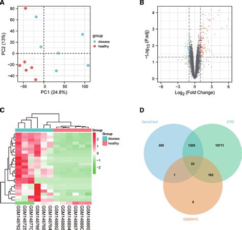 Analysis Of Differential Genes Related To Acne A Principal Component