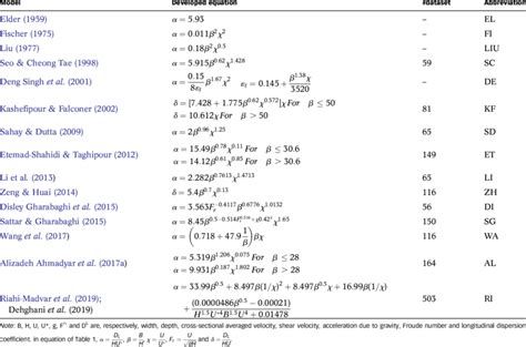 Empirical Equations For Prediction Of D L Download Scientific Diagram