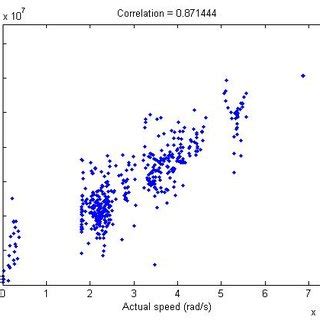 BLR Angular Velocity Correlation Download Scientific Diagram