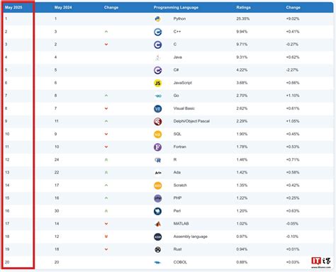Tiobe 指数 5 月排行榜公布：python“已统治全球编程界”