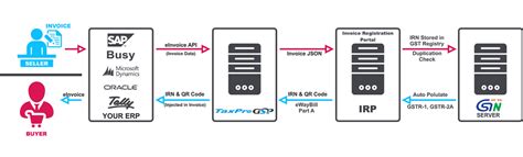 E Invoice API In New Delhi ID