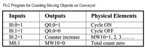 Plc Program For Counting Moving Objects On Conveyor