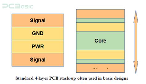 Pcb Stackup A Comprehensive Guide