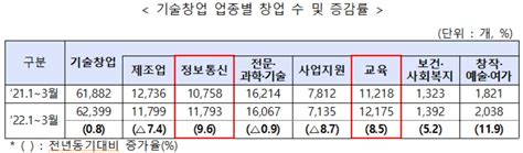 년 분기 창업기업 동향 기술창업 증가세 지속 및 도소매업 소폭 증가 플래텀