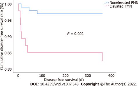 Figure 1 From Elevated Levels Of Fructosamine Are Independently