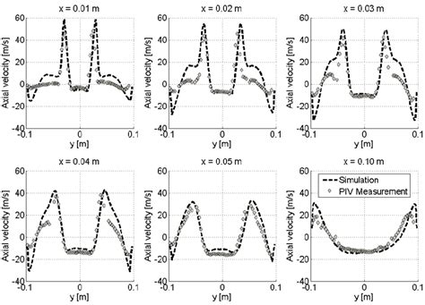 Comparison Of Predicted Mean Axial Velocity Against Piv Measurement