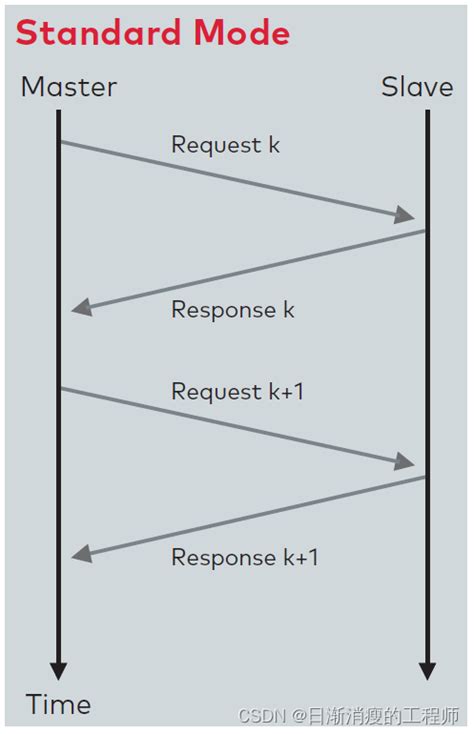 在can上便捷实现xcp协议信号读取 xcp 0xee csdn博客
