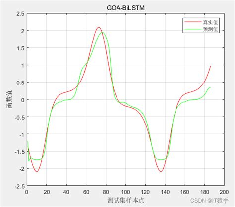 单目标应用：瞪羚优化算法（gazelle optimization algorithm，goa）优化bilstm权值和阈值（提供matlab