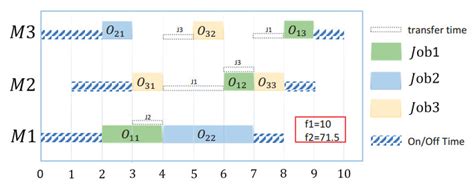 An Improved Memetic Algorithm To Solve The Energy Efficient Distributed Flexible Job Shop