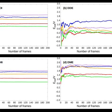 Evolution Of The Average One Electron Oxidation Potentials Computed