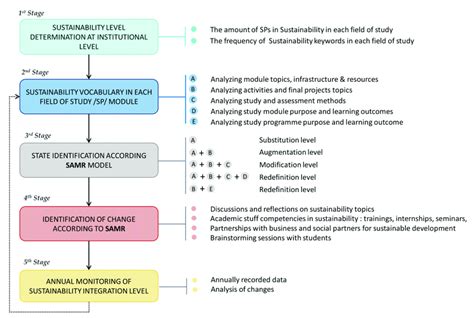 hierarchical scheme of the proposed methodology implemented in the