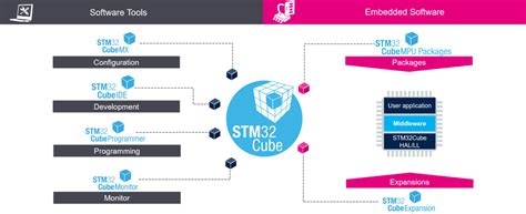 Introduction To Azure RTOS With STM Stm Mpu