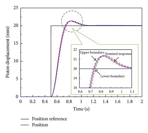 Step Response Of The Optimal Antiwindup Pid Control System In Computer Download Scientific